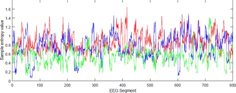 Sampen For Pre‐ictal Post‐ictal And Epileptic Ieeg Signals Download