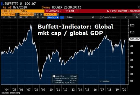Buffett Indicator The Forex Geek