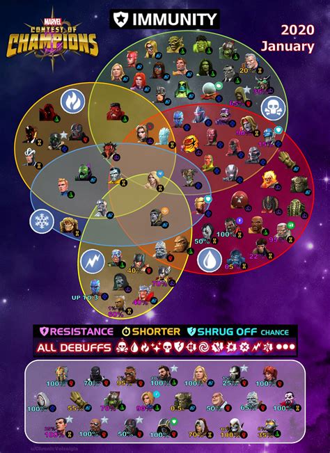 Mcoc Champion Immunities Updated January 2020 R Contestofchampions