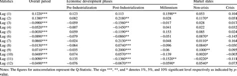 Autocorrelation Tests Download Table