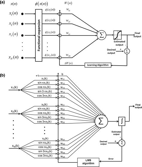 A Block Diagram Of Functional Link Artificial Neural Network