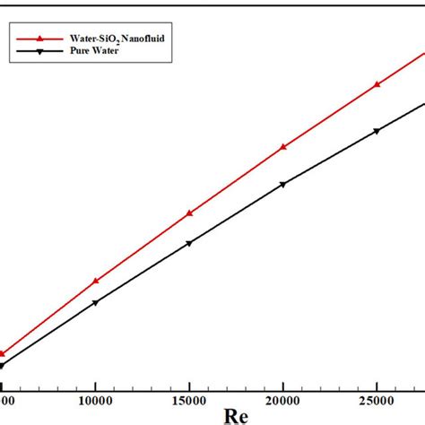 Reynolds Number And Nusselt Number Variation Using Watersio2 Nanofluid