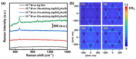 A Measured Sers Spectra For The 10⁻⁵ M Melamine On The Ag Sio2 Au Si Download Scientific
