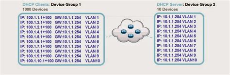 How To IxNetwork IxNetwork NGPF DHCP Example Configuration With Traffic