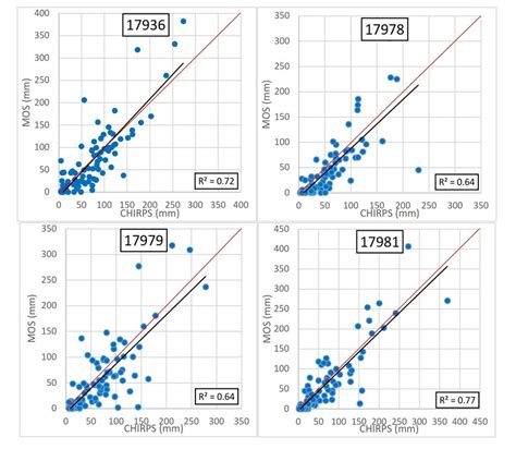 Correlation Graphs Between Moss And Chirps Data Download Scientific