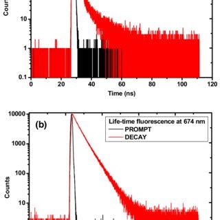Fluorescence Spectra Of Biogenically Synthesized Agnps Formed With