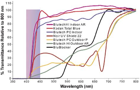 Ultraviolet Visible Spectrophotometric Scans Comparing The Percent Download Scientific Diagram