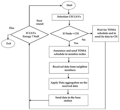 Future Internet Free Full Text Cluster Based Data Aggregation In Flying Sensor Networks