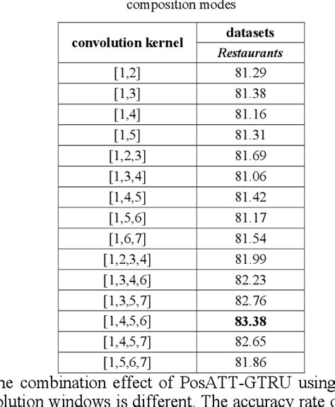 Table Iii From Improved Gated Convolutional Neural Network Used For