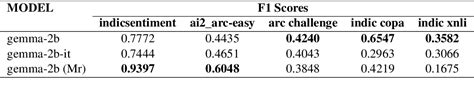 Challenges In Adapting Multilingual Llms To Low Resource Languages Using Lora Peft Tuning
