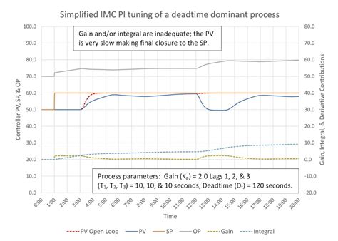 Pid Spotlight Part 7 Open Loop Tuning Of A Self Limiting Process Control Engineering