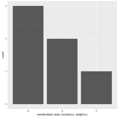 How To Order The Bars In A Ggplot Bar Chart