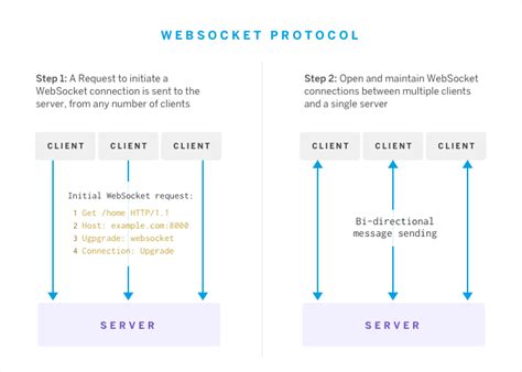 Websockets For Beginners The Purpose Of This Article Is To By