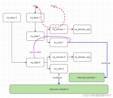 Linux 中断简述spi和ppi中断 Csdn博客