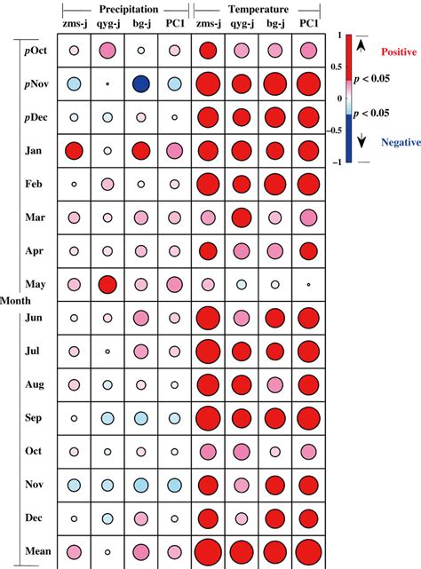 Correlation Analyses Between Tree Ring Width Chronologies And Climate Download Scientific