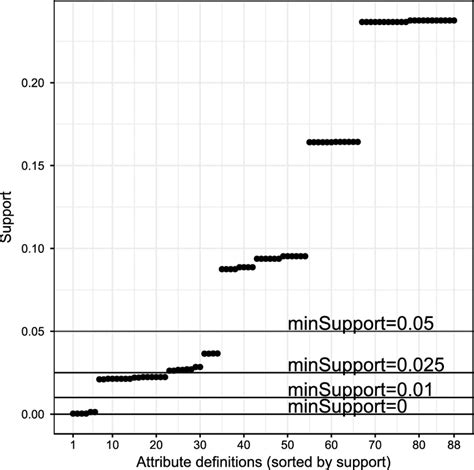 Support Of The Generated Attribute Definitions Setting The Threshold