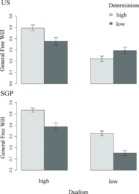 Effects Of Dualism And Determinism On General Free Will Beliefs The Download Scientific