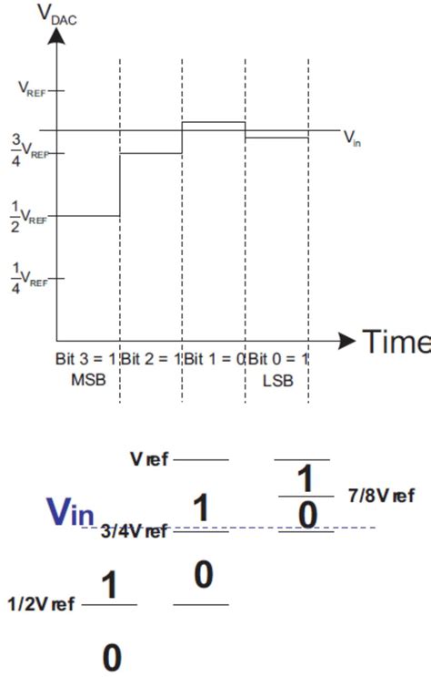 Operation Of Conventional Sar Adc