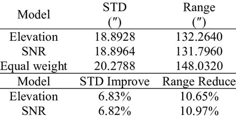 Comparison Of Azimuth Accuracy Calculated Using Three Stochastic Models
