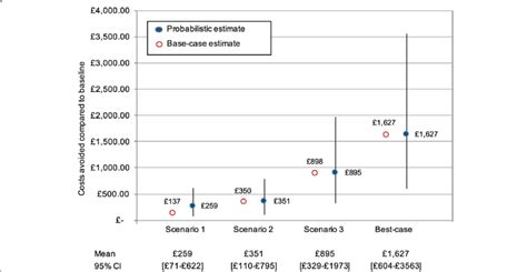 Estimated Avoidable Costs In Four Scenarios Probabilistic Sensitivity