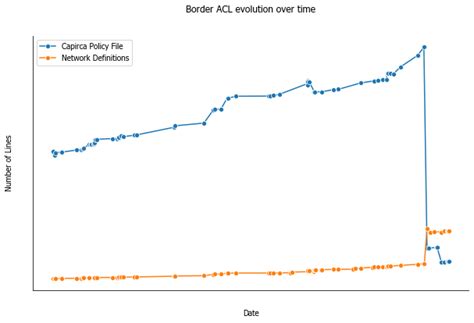 Safe ACL Change Through Model Based Analysis