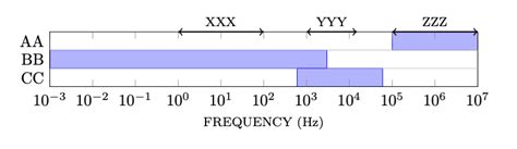 Tikz Pgf How To Extend Logarithmic Pgfplots To Values Below 1 TeX LaTeX Stack Exchange
