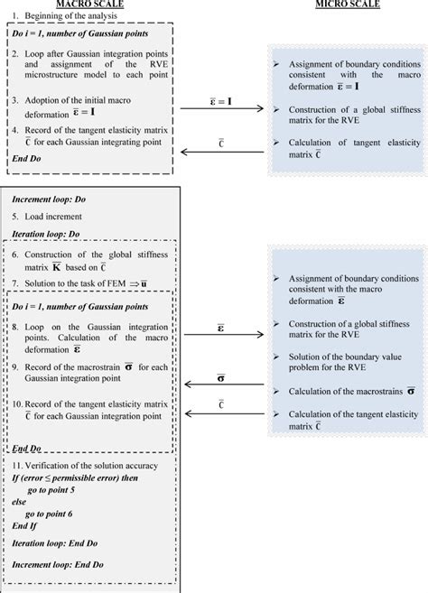 An Algorithm Of Two Scale Modelling Numerical Homogenization Download Scientific Diagram