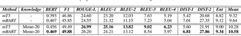 Table 2 From Improving Open Domain Dialogue Response Generation With Multi Source Multilingual