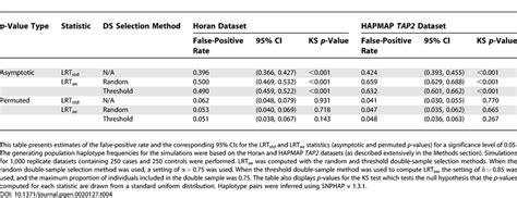 False Positive Rate Estimates For Simulations With Generating Download Table