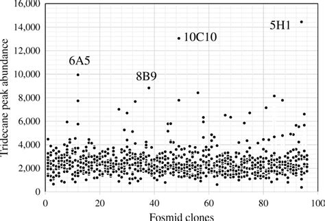 Analysis Of A Genomic Fosmid Library Derived From Klebsiella Sp Nbrc100048 Download