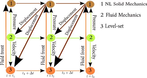 sequential algorithm with the designated sent and received variables
