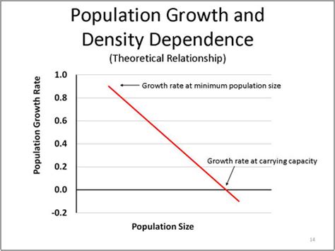 Density Dependent Factors Graph