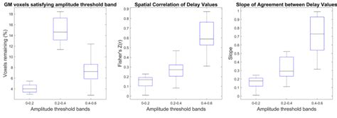 Delay Agreement Between Bhrest And Rest Data Segments Within Gm