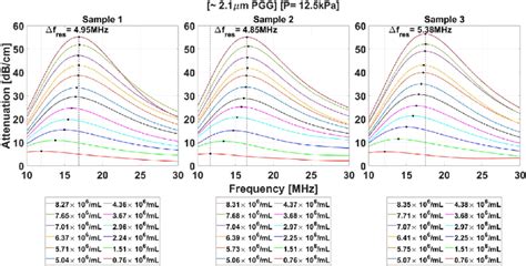 Attenuation Of A Broadband Ultrasound Wave With A Pressure Amplitude Of Download Scientific