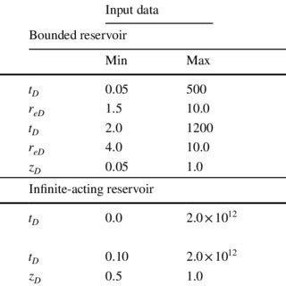 Minimum And Maximum Values Of The Input And Output Variables For ANN Download Scientific