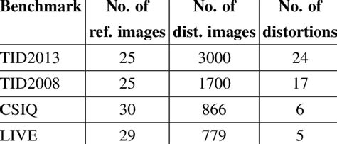 Iqa Benchmark Image Datasets Download Table