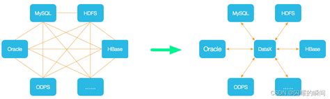 Datax Oracle同步mysql全量和增量oracle 全量 增量 Csdn博客 Datax Oracle同步mysql全量和增量oracle 全量 增量 Csdn博客