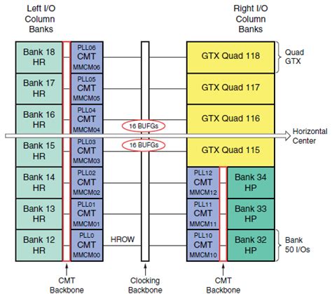 xilinx 7系列fpga架构之时钟资源（一） xilinx之7系列时钟资源与时钟架构 csdn博客