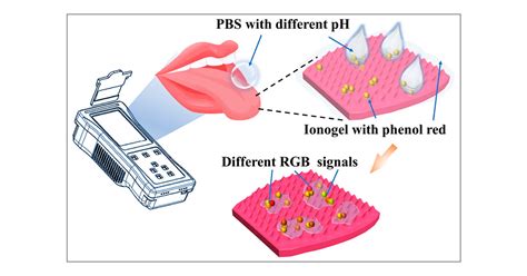 A Ph Sensitive Stretchable Antibacterial Artificial Tongue Based On Mxene Cross Linked Ionogel