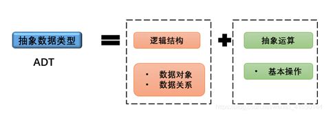 抽象数据类型抽象数据类型怎么体现逻辑结构 Csdn博客