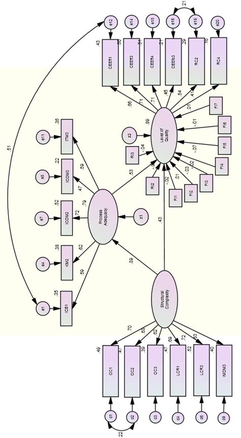 5 Structural Equation Model For The Bei Survey With Control Variables Download Scientific Diagram