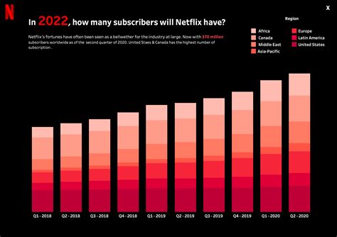 Netflix Data Visualization Information Visualization