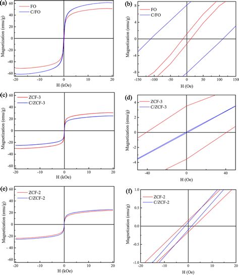 The Magnetization Curves A C E And Their Partial Enlarged Detail