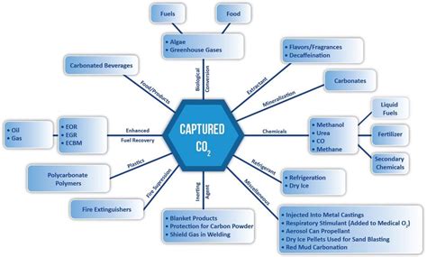 Classification Of Co2 Utilisation Options Us Department Of Energys