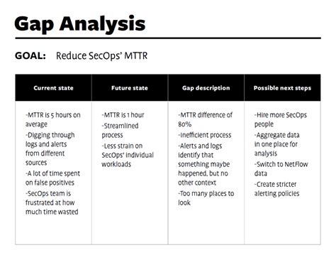 What Is Gap Analysis In Sap At Carolann Ness Blog