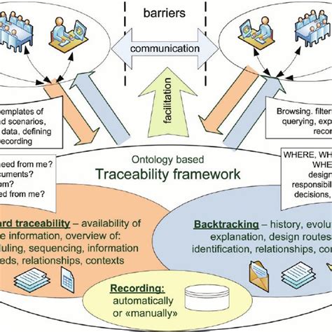 The Traceability Framework As A Facilitator Of Design Communication A Download Scientific