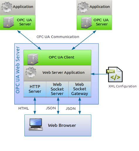 Asneg Opc Ua Web Server