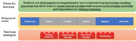 Figure2 Need Based Learning Specific Elements Download Scientific