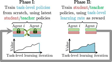 Figure 1 From Learning To Teach In Cooperative Multiagent Reinforcement Learning Semantic Scholar