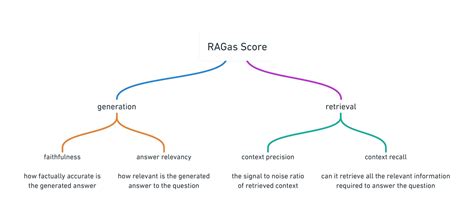 Evaluation Of Retrieval Augmented Generation RAG Systems Keyur Ramoliya